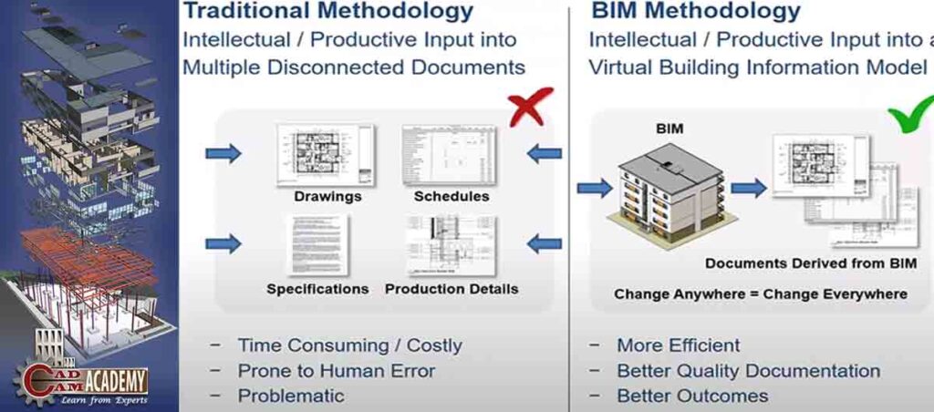 BIM Technology now Building the Future of Architecture